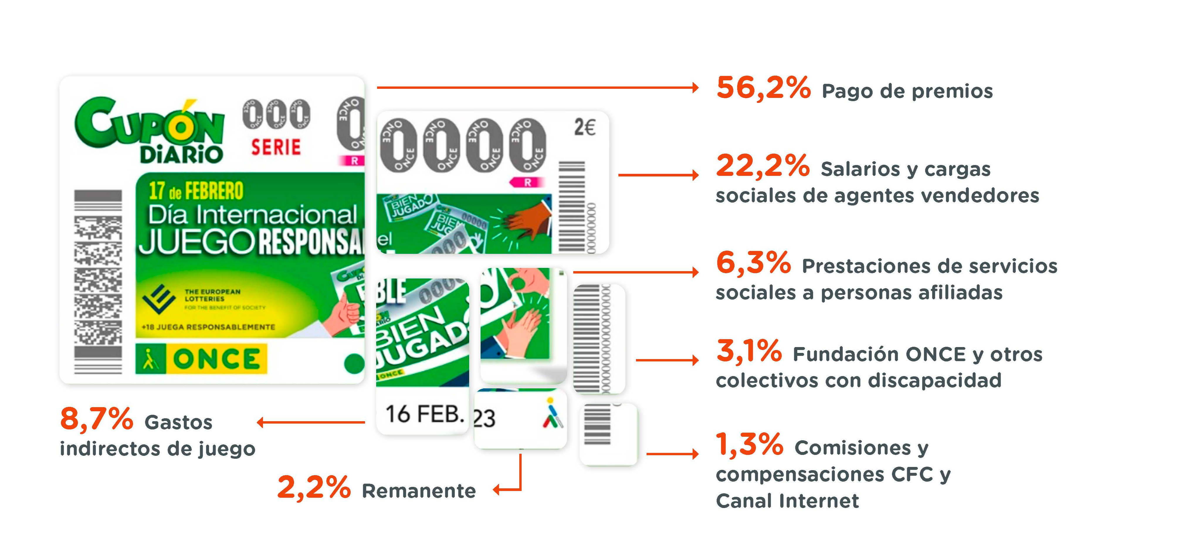 Informe de Valor Compartido del Grupo Social ONCE 2023, memoria ...