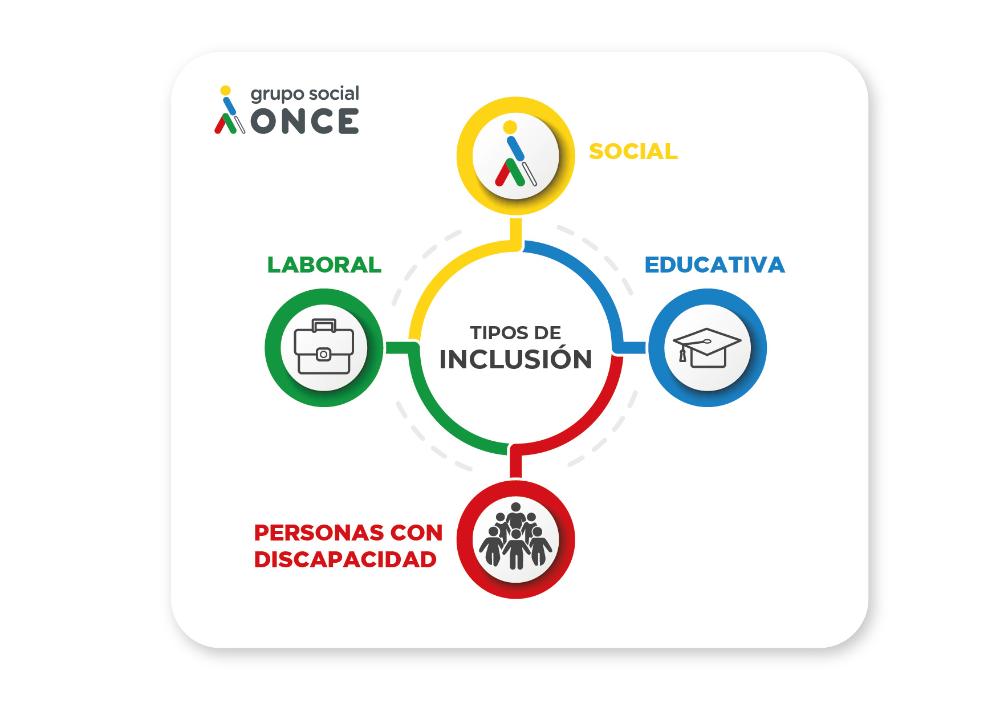 ¿Qué es la Inclusión? Significado, Definición, Tipos y Ejemplos